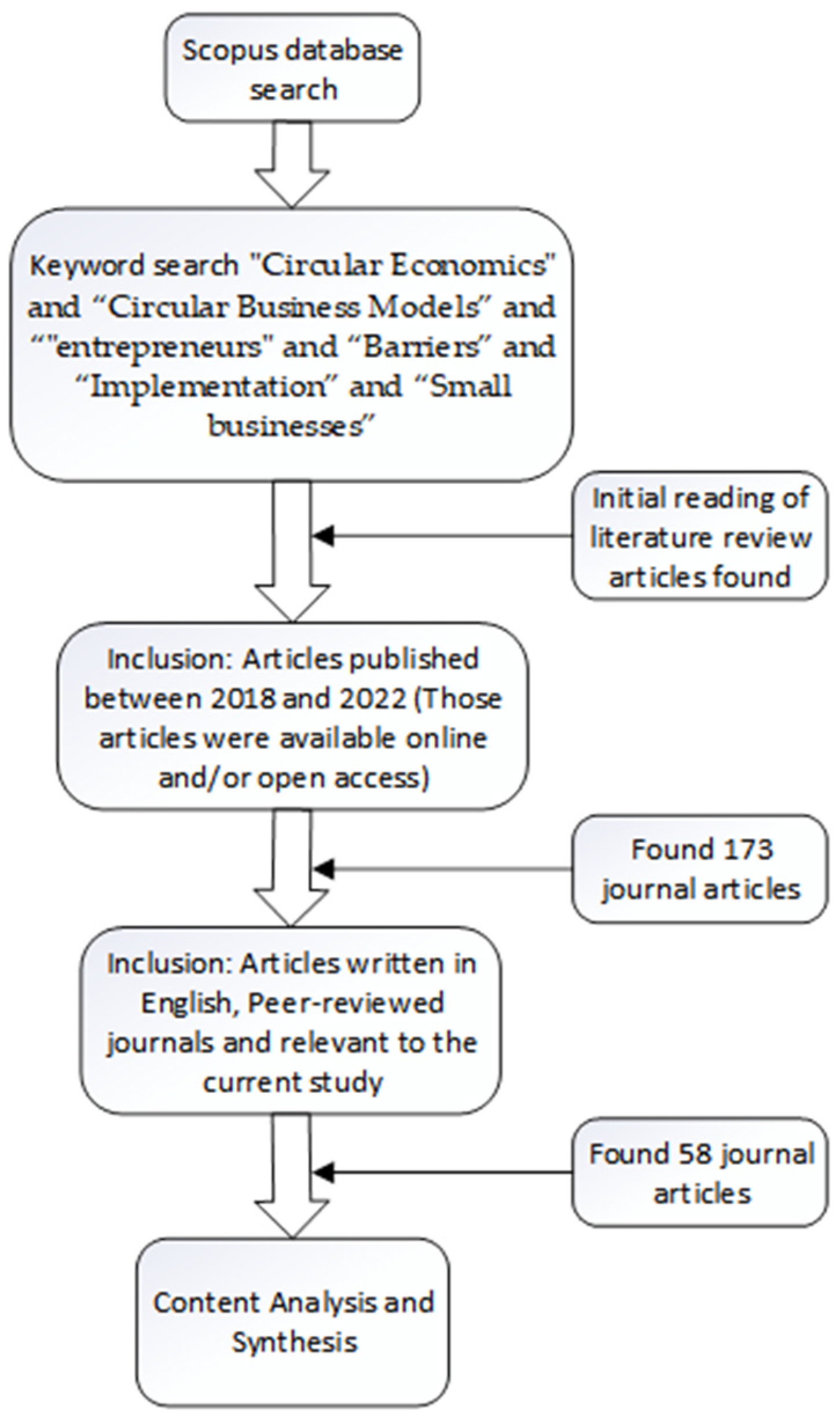 A Systematic Literature Review on the Transition to Circular Business ...