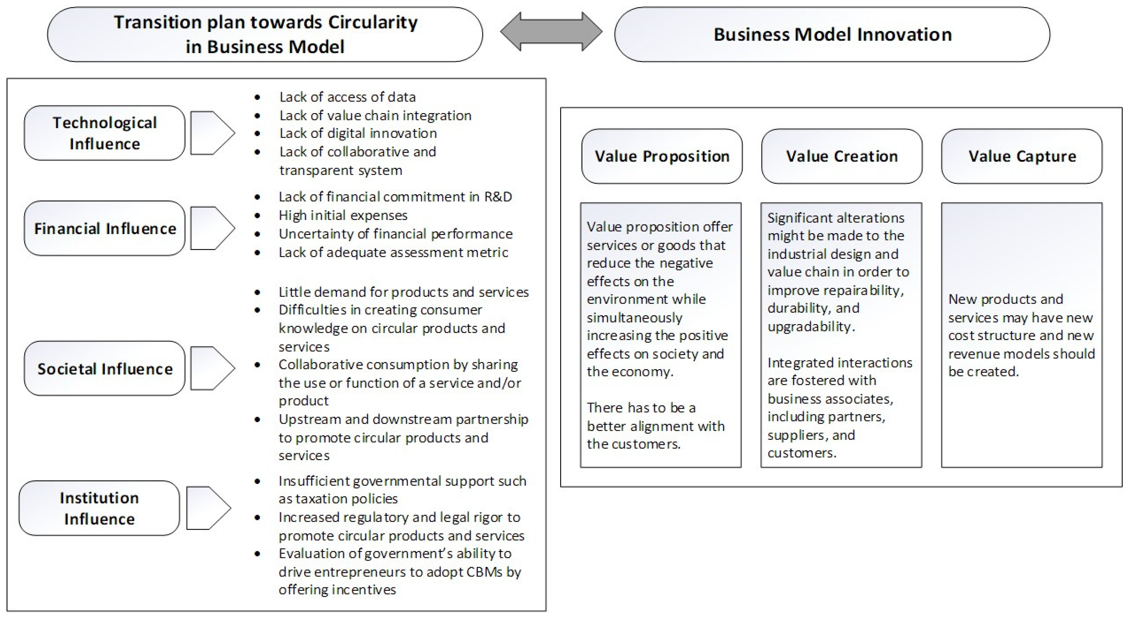 A Systematic Literature Review on the Transition to Circular Business ...