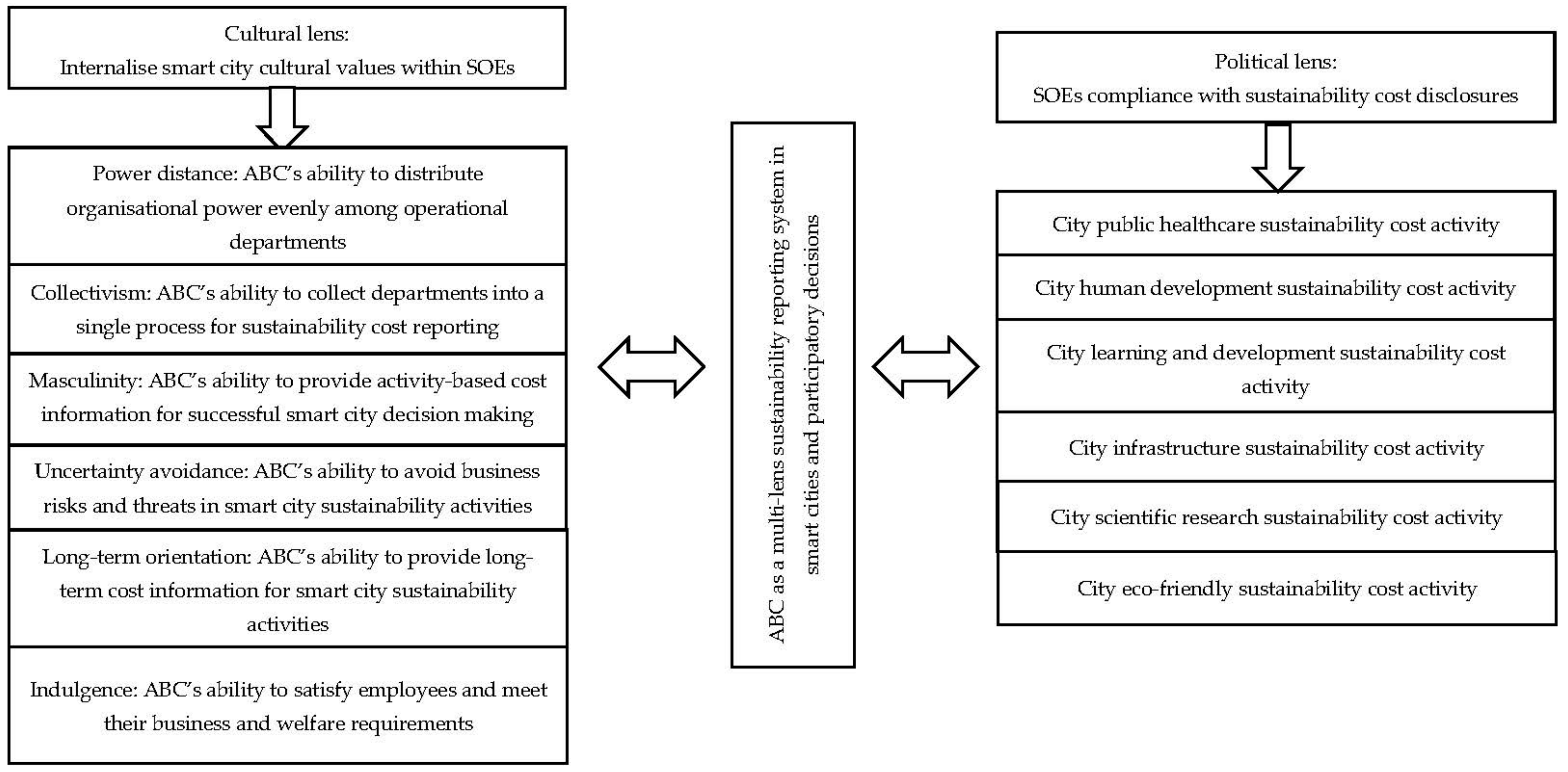 ABC as a Multi-Lens Sustainability Reporting System in Smart Cities