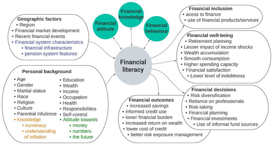 Mapping Financial Literacy: A Systematic Literature Review of ...