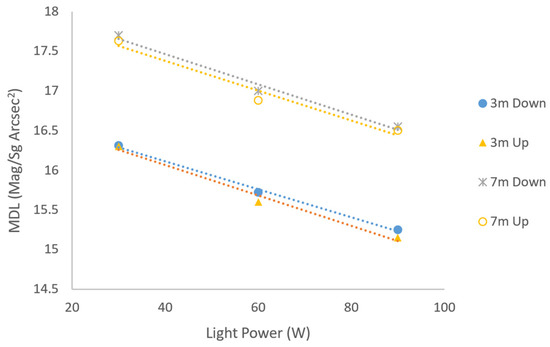Influence of Illumination Parameters on Night Sky Observation in Rural Areas