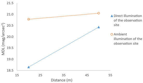 Influence of Illumination Parameters on Night Sky Observation in Rural Areas