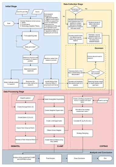 Sustainability | Free Full-Text | E-Commerce Technologies Adoption ...