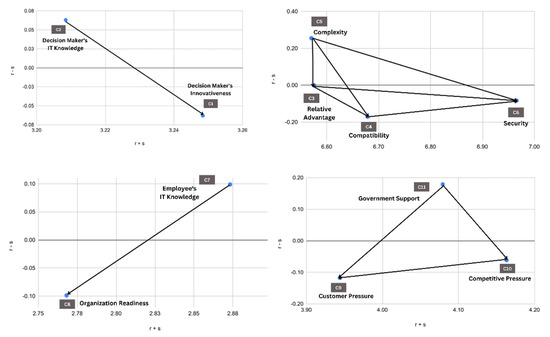 Sustainability | Free Full-Text | E-Commerce Technologies Adoption ...
