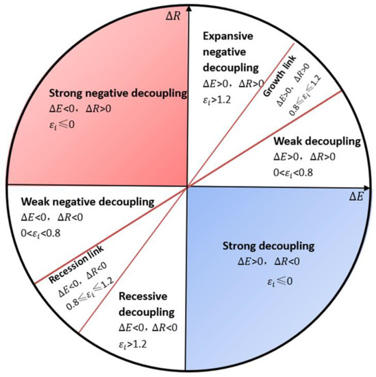 Decoupling Relationship between Resource Environment and High-Quality ...