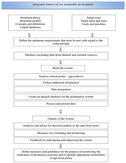 An Integrated Framework for Sustainable Development in Agri-Food SMEs
