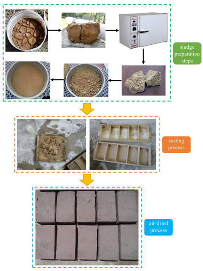Potential Use of Water Treatment Sludge as Partial Replacement for Clay in Eco-Friendly Fired ...