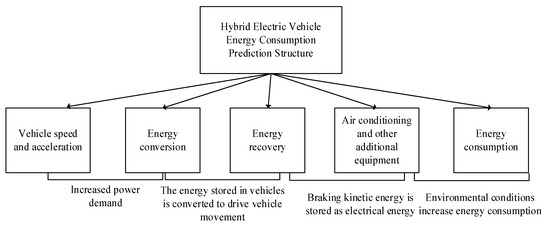 Energy Consumption Prediction and Control Algorithm for Hybrid Electric ...