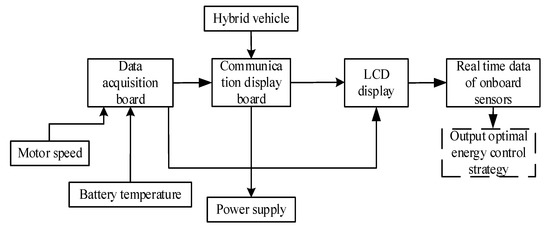 Energy Consumption Prediction and Control Algorithm for Hybrid Electric ...