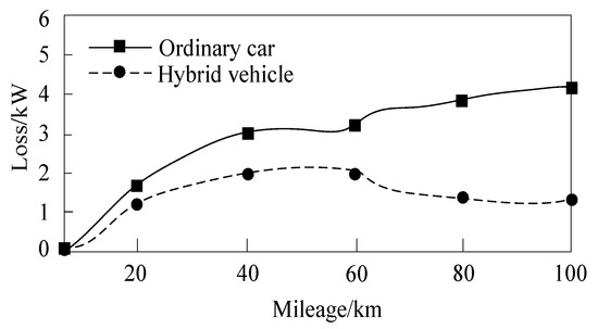 Energy Consumption Prediction and Control Algorithm for Hybrid Electric ...