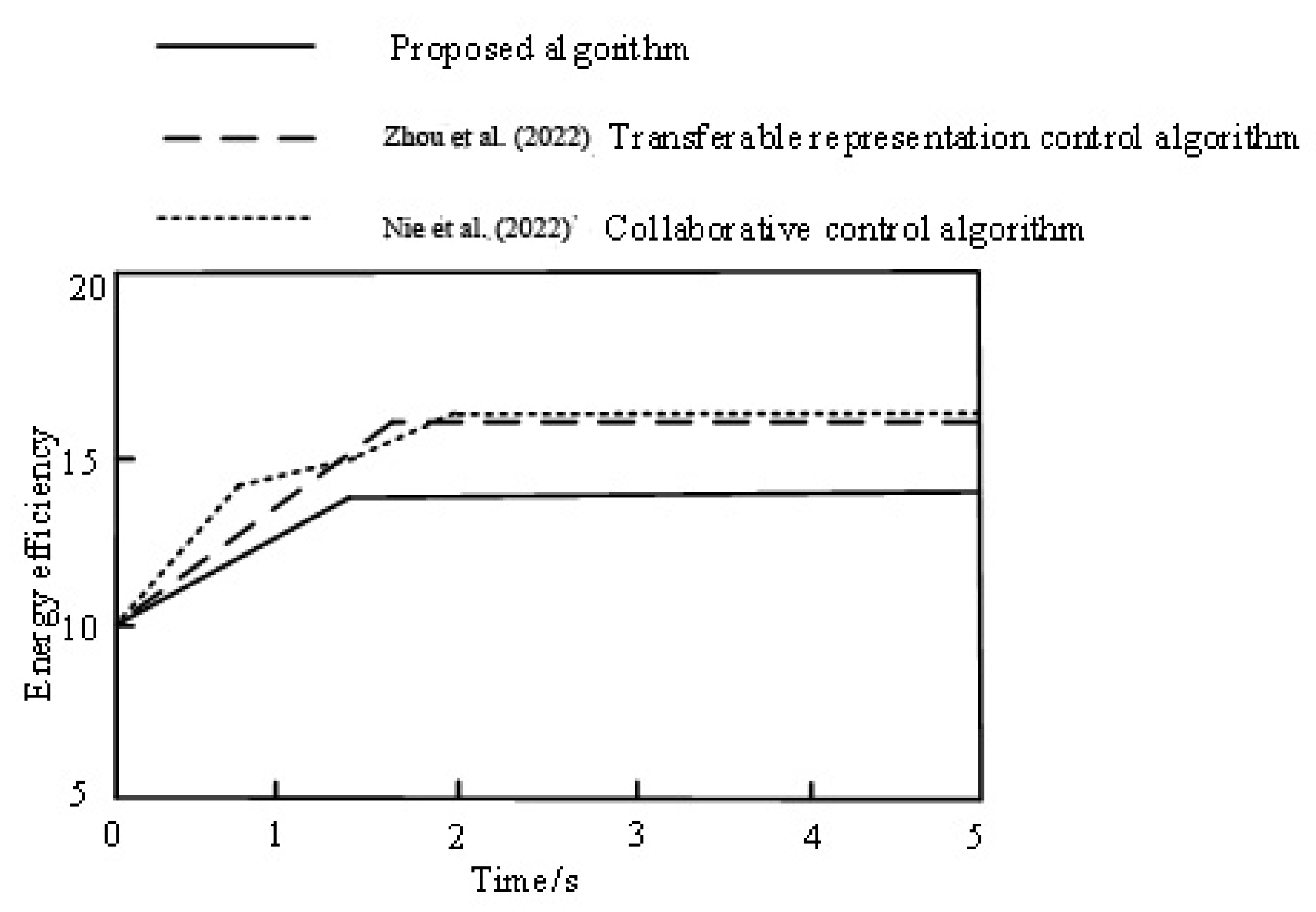Sustainability Free Full Text Energy Consumption Prediction And Control Algorithm For Hybrid