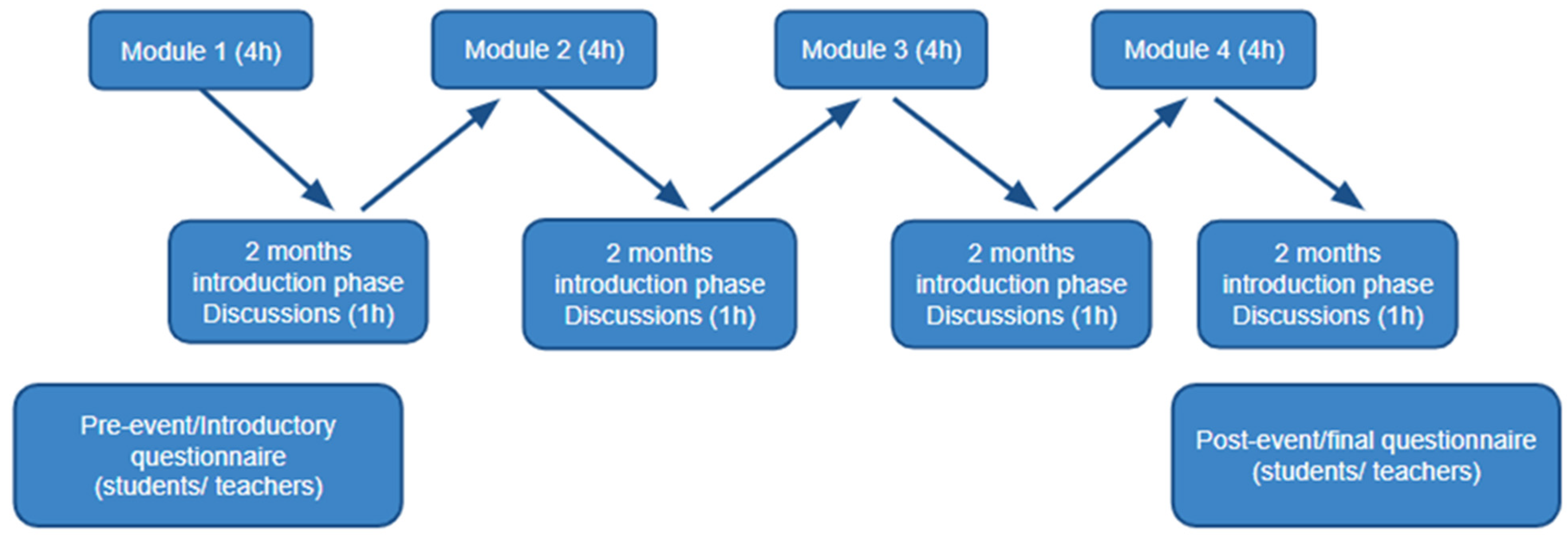 Sustainability | Free Full-Text | The Impact of an Online Professional Development Course on ...