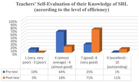 The Impact of an Online Professional Development Course on Teachers ...