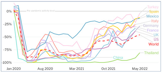 Outbound, Inbound and Domestic Tourism in the Post-COVID-19 Era in OECD Countries