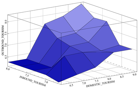 Outbound, Inbound and Domestic Tourism in the Post-COVID-19 Era in OECD ...