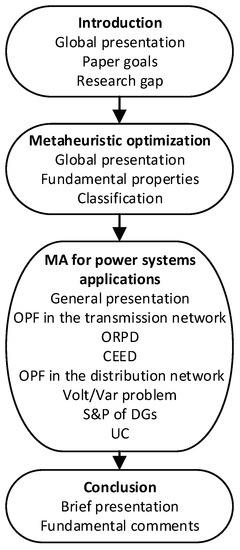 Sustainability | Free Full-Text | Review of Metaheuristic Optimization Algorithms for Power ...