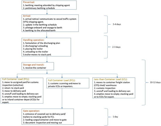 Sustainability | Free Full-Text | A Sustainable Port-Hinterland Container Transport System: The ...