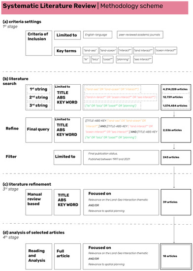 Sustainability | Free Full-Text | Land–Sea Interactions: A Spatial ...