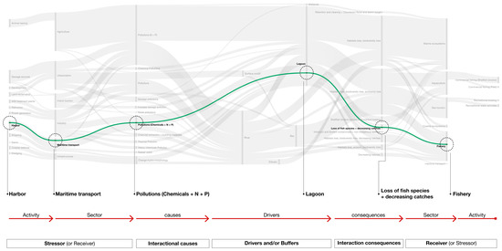 Land–Sea Interactions: A Spatial Planning Perspective