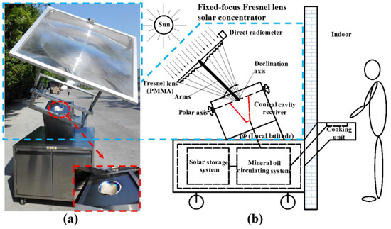 Comparative Study of a Fixed-Focus Fresnel Lens Solar Concentrator/Conical Cavity Receiver ...