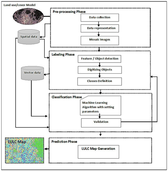 Machine Learning-Based Land Use and Land Cover Mapping Using Multi ...