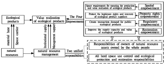 Progress in Realizing the Value of Ecological Products in China and Its ...