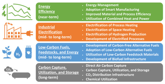 Energy Efficiency as a Foundational Technology Pillar for Industrial Decarbonization