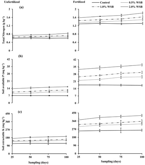 Wheat Straw Biochar Produced at a Low Temperature Enhanced Maize Growth ...