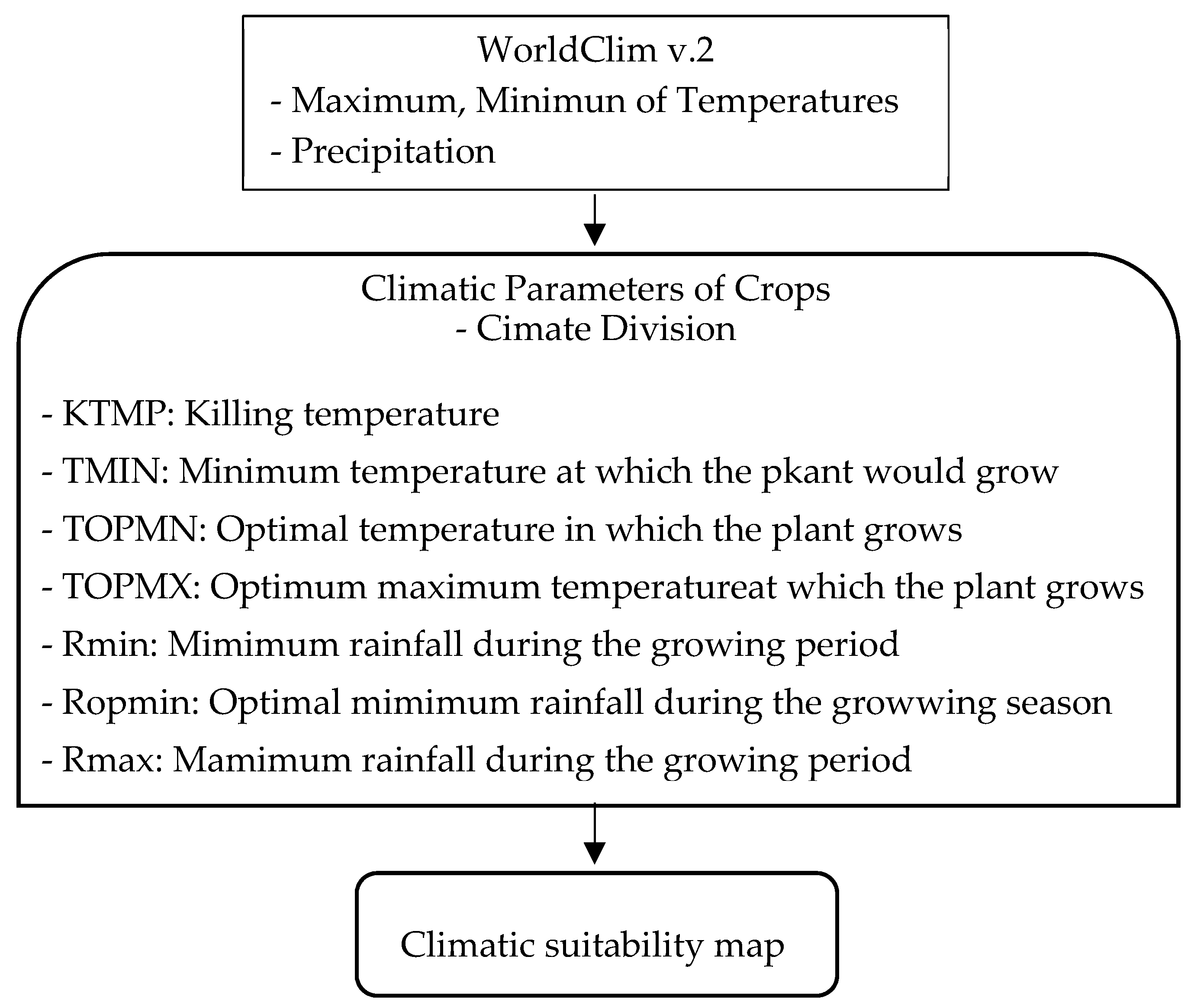 The Agricultural Potential of a Region with Semi-Dry, Warm and ...