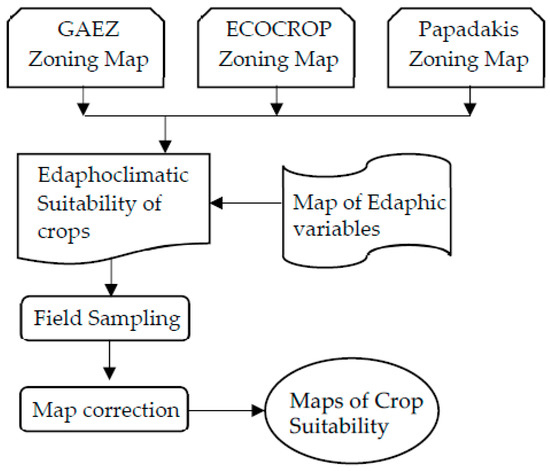 The Agricultural Potential of a Region with Semi-Dry, Warm and ...