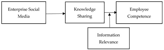 Sustainability | Free Full-Text | Analyzing the Impact of Enterprise ...