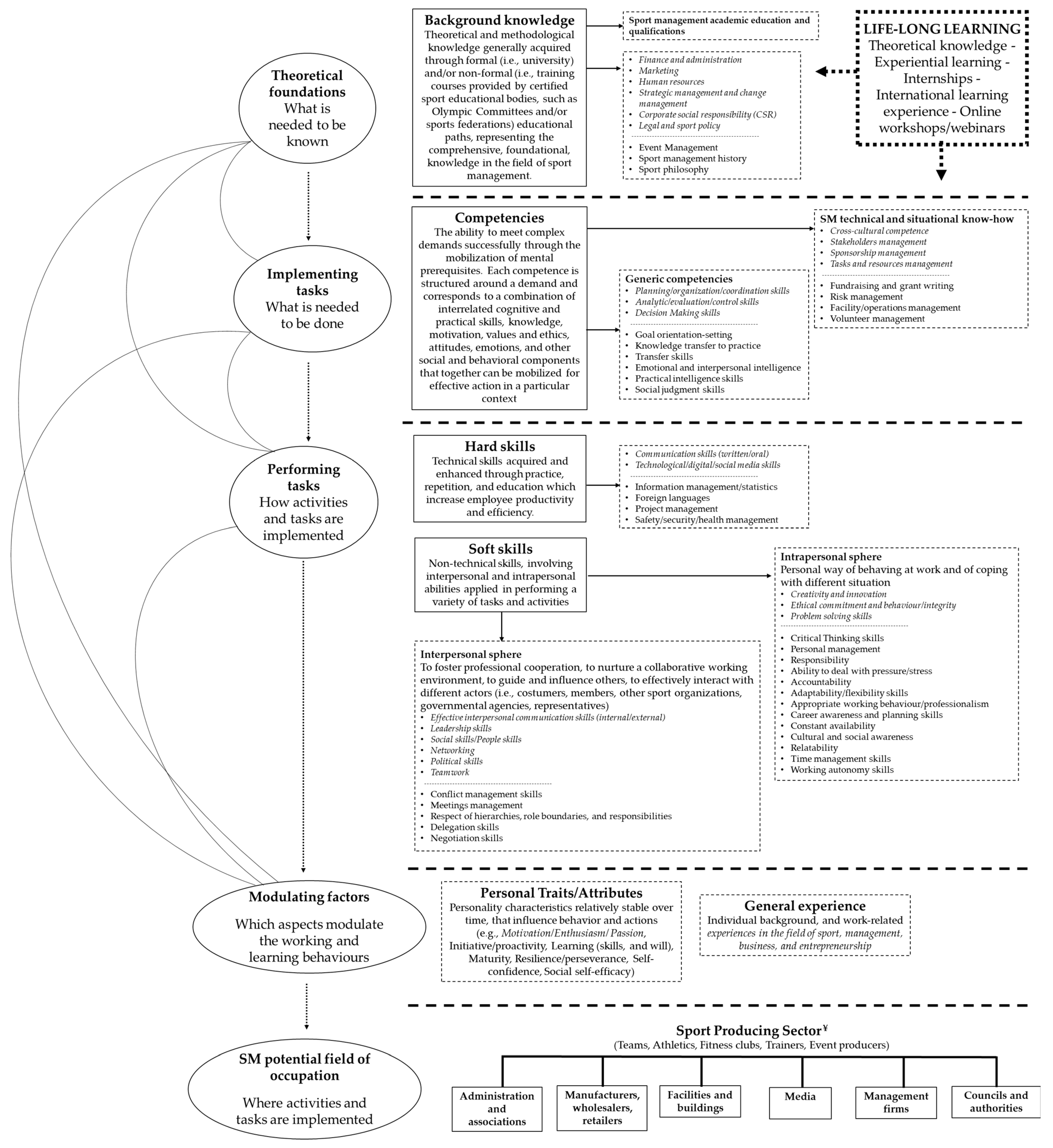Sustainability | Free Full-Text | Relevant Sport Management Knowledge ...