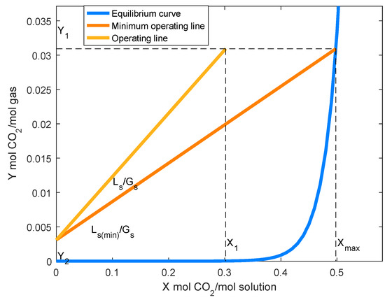 Analysis of Absorber Packed Height for Power Plants with Post ...