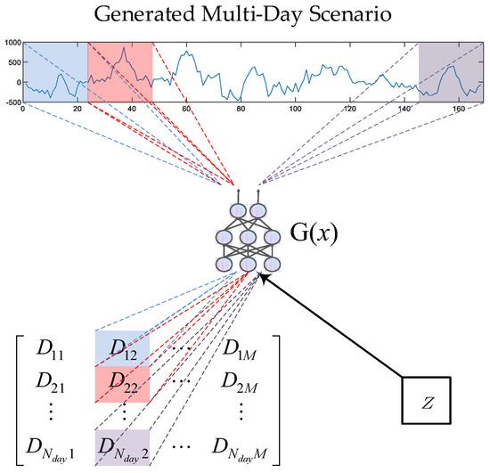 Optimal Allocation of Energy Storage Capacity in Microgrids Considering ...