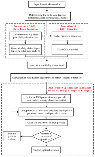 Optimal Allocation of Energy Storage Capacity in Microgrids Considering the Uncertainty of ...