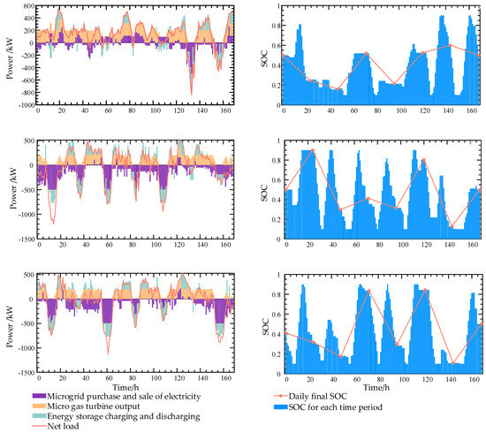 Optimal Allocation of Energy Storage Capacity in Microgrids Considering the Uncertainty of ...