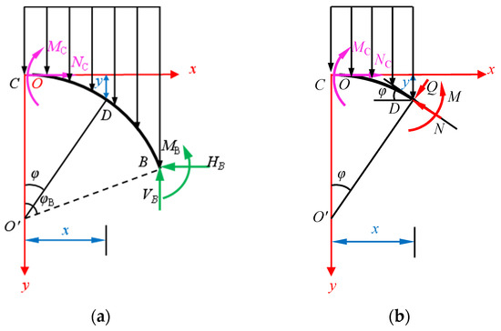Study on Mechanical Calculation Model of Arch Ring in Freestanding ...