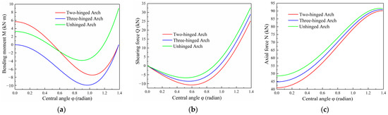 Study on Mechanical Calculation Model of Arch Ring in Freestanding ...