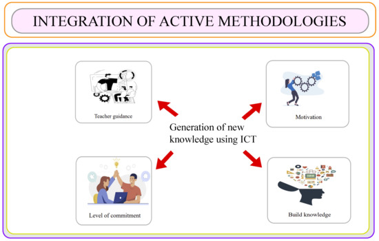 Advancing Primary Education through Active Teaching Methods and ICT for ...