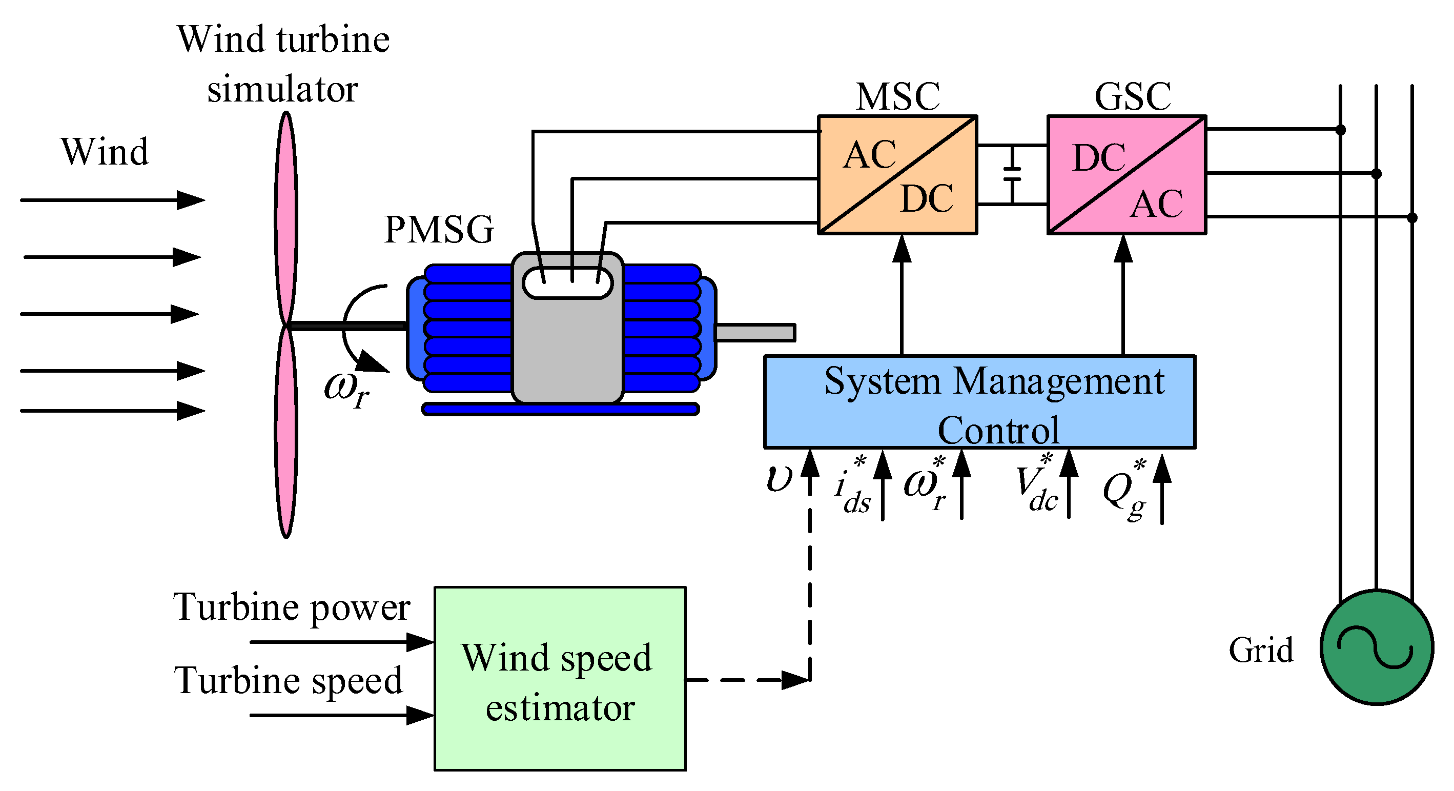 Optimized Control for PMSG Wind Turbine Systems under Unbalanced and Distorted Grid Voltage ...