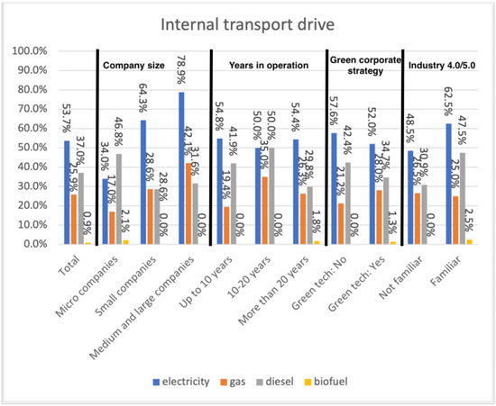 Implementation and Use of Digital, Green and Sustainable Technologies ...