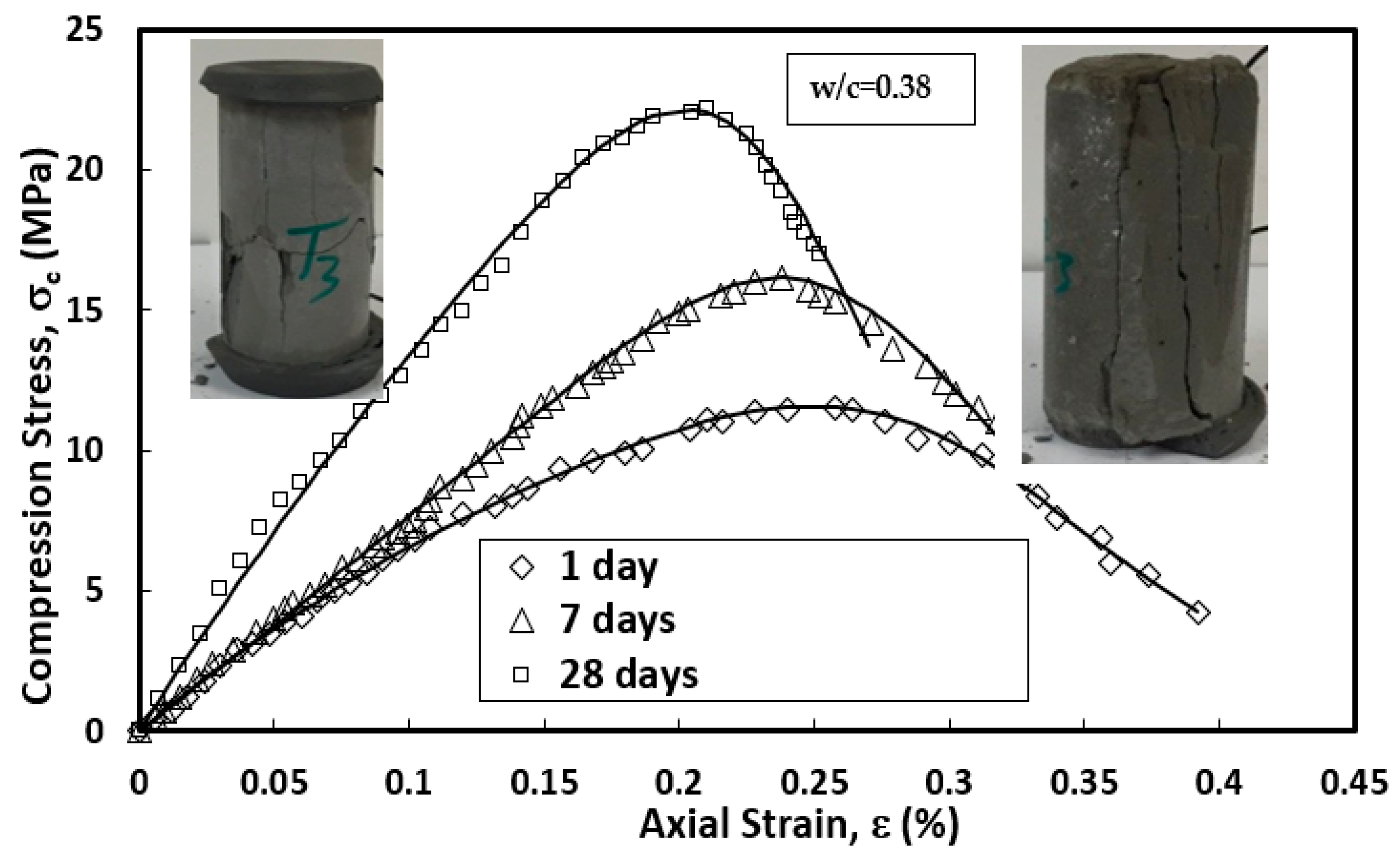 Experimental Study and Modeling of the Fracture Behavior, Mechanical ...