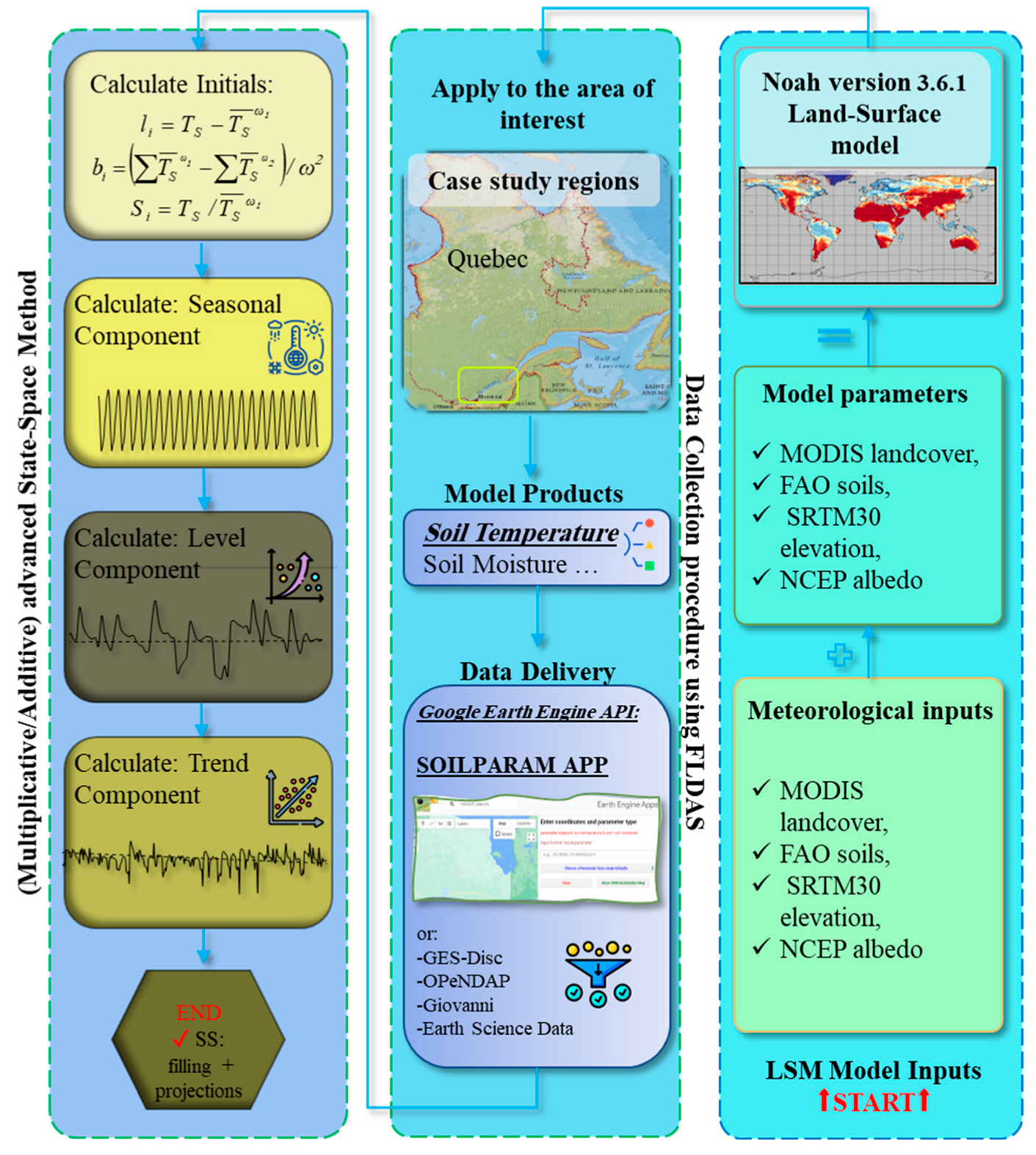 Multi-Tempo Forecasting of Soil Temperature Data; Application over ...