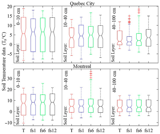 Multi-Tempo Forecasting of Soil Temperature Data; Application over ...