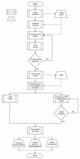 Influence of Dockless Shared E-Scooters on Urban Mobility: WTP and ...