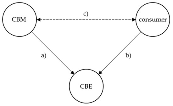 The Role of Consumers in Business Model Innovations for a Sustainable ...