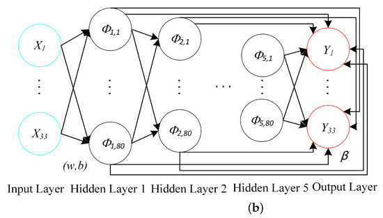 Research on Combination of Distributed Generation Placement and Dynamic Distribution Network ...