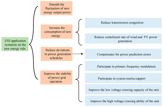 Sustainability | Free Full-Text | A Comprehensive Review on Energy ...