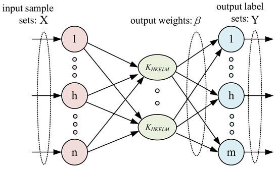 A Method Based on NGO-HKELM for the Autonomous Diagnosis of ...