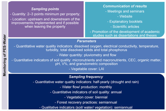 Identifying Key Indicators for Monitoring Water Environmental Services ...